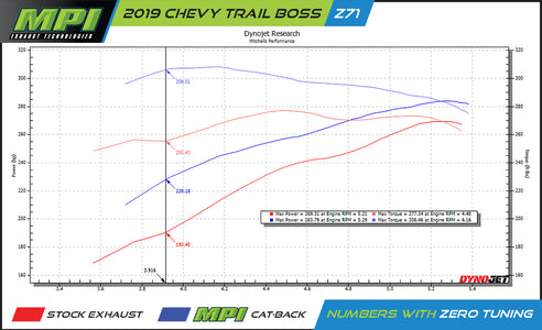 GMC/Chevy, 2019-2024, 5.3L & 6.2L (IB), Clamp/On - Truck Cat-Back Dual ...