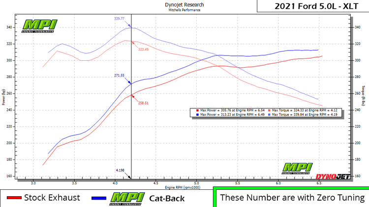 Ford 5.0L 2009-2024 Truck Dual Exhaust Kits - Clamp-on – MPI Exhaust ...